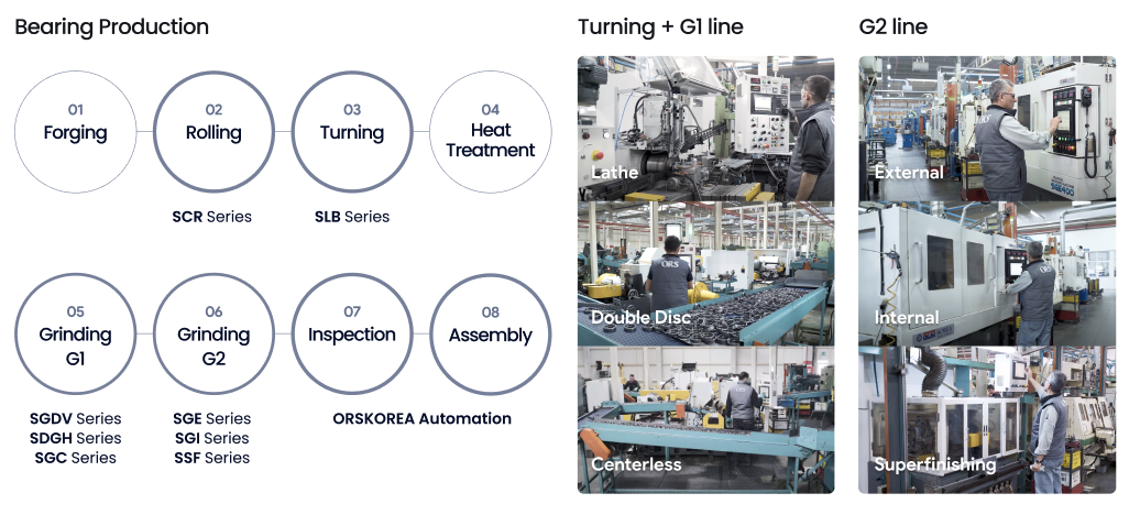 How are Bearings Produced?